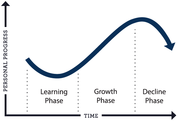 Personal Progress Curve2x - Encore Curve : Encore Curve